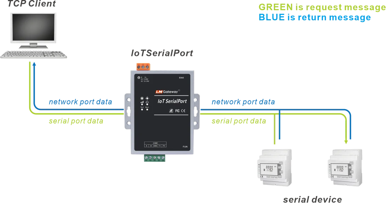 Serial Port 101 Modbus RTU to Modbus TCP MQTT PLC| Alibaba.com