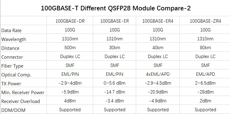 SFP+ SFP28 QSFP+ QSFP28 10G 25G 40G 100G Fibre Optic Transceivers