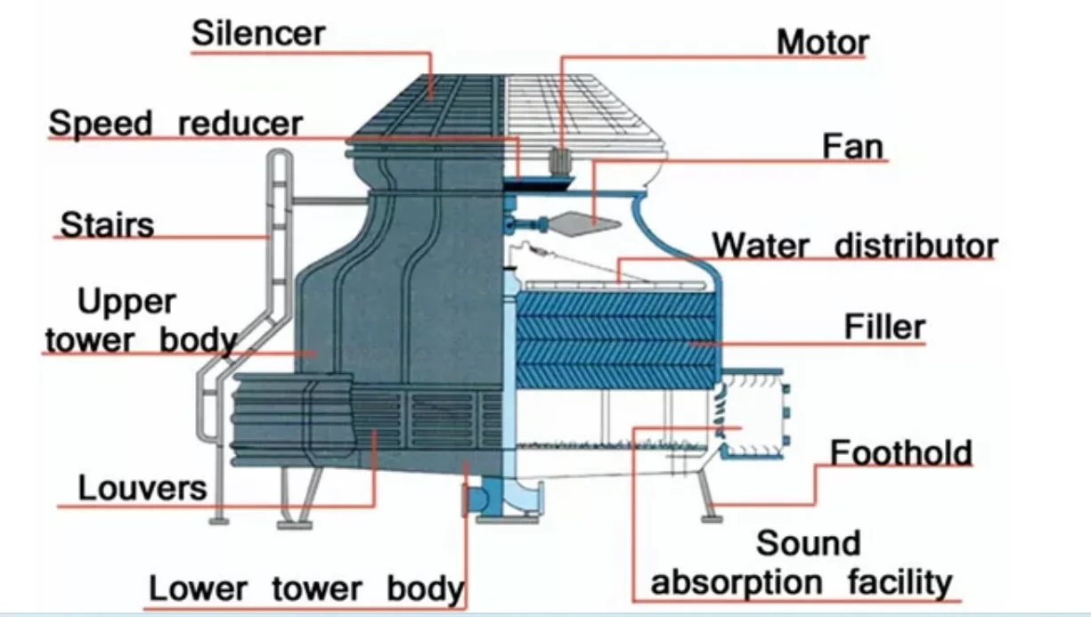 Industrial GFRP Cooling Tower - High Efficiency & Durability