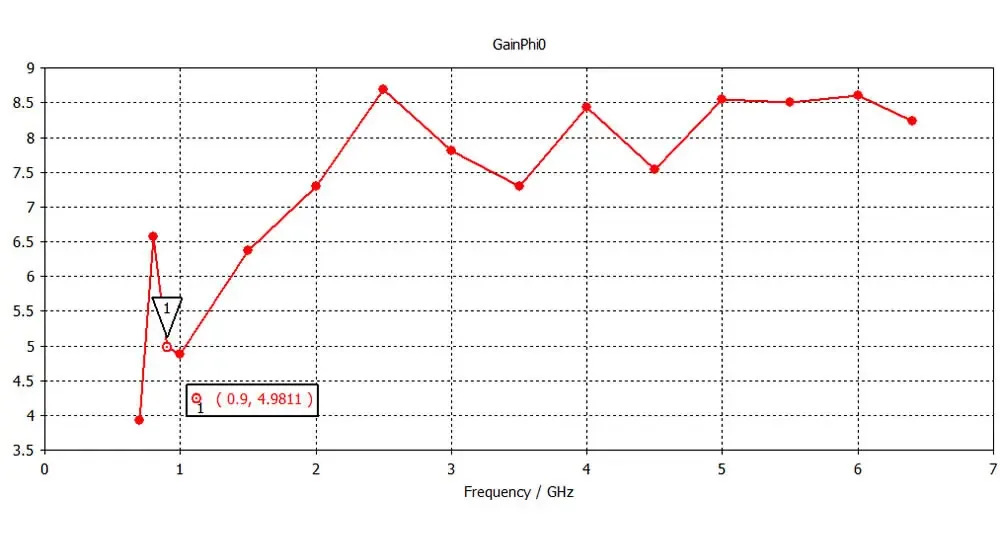 Vivaldi Antenna 900mhz-6000mhz for Ground Penetrating Radar