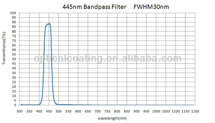 Customized Optical Filters - Precision and Reliability