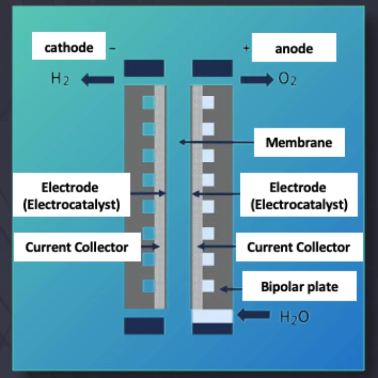 300ml PEM Hydrogen Electrolysis Cell - Pure Water Electrolyzer