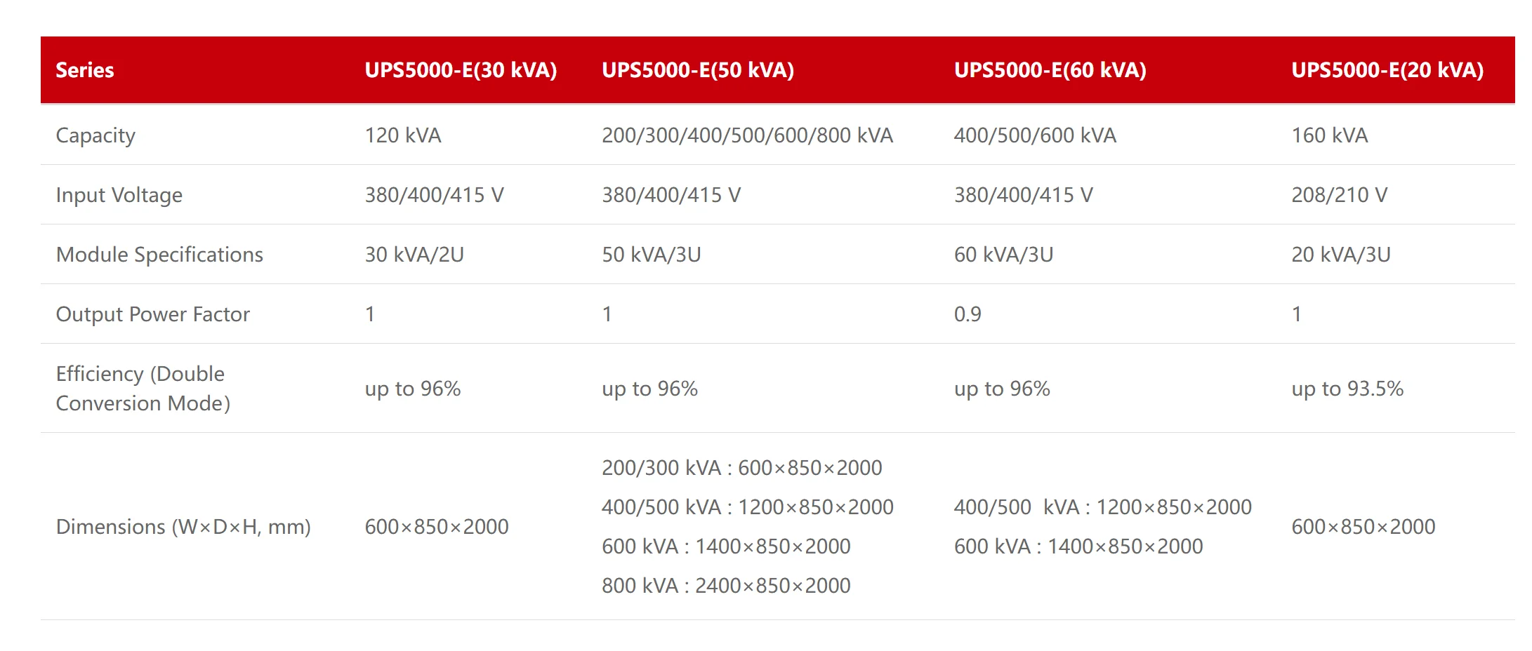 UPS5000-E Series (30-800kVA) Modular UPS Solution for Medium-sized Data Centers and Critical ...