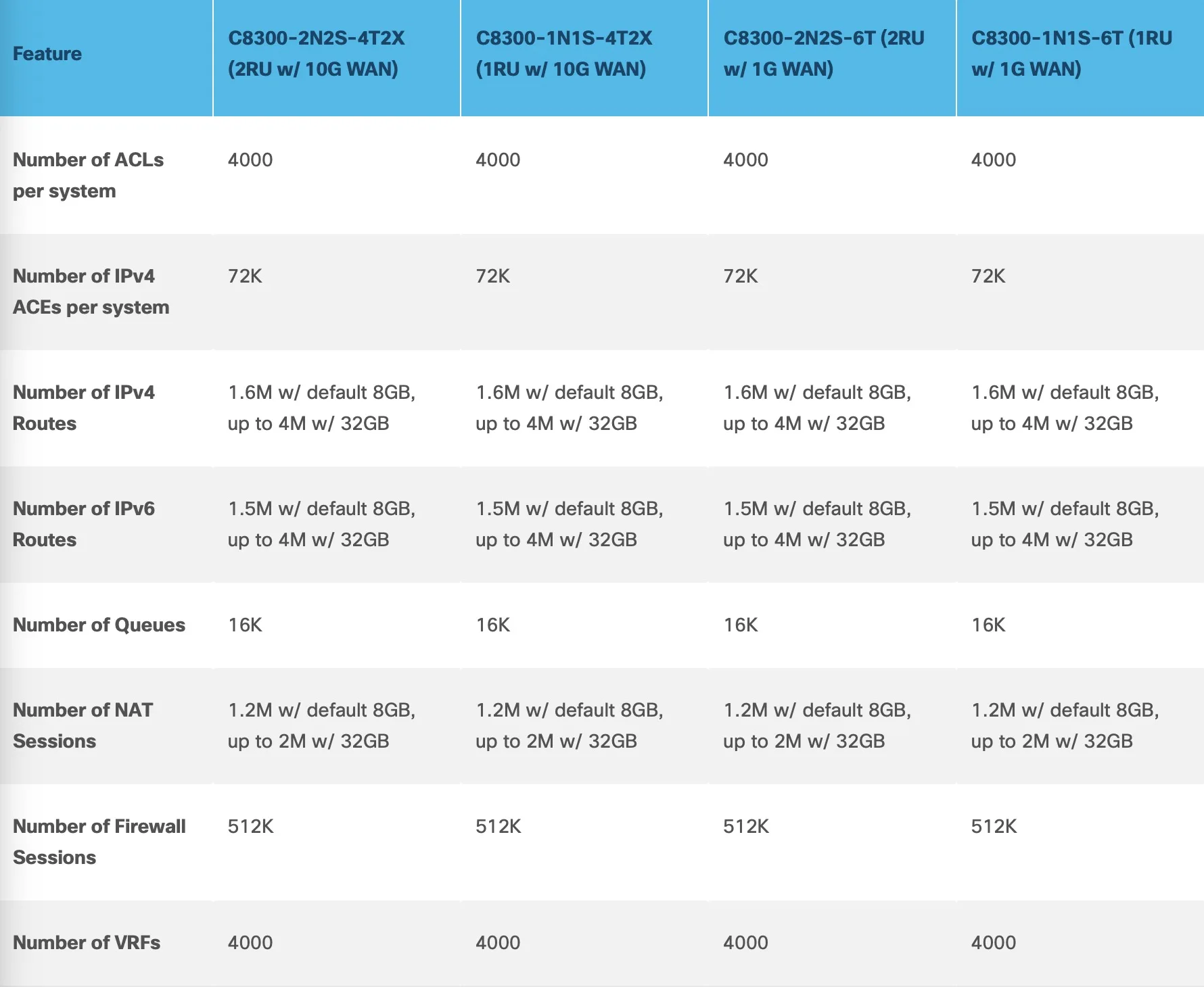 Router Sd-wan-enabled 5g/lte-ready Modular 4xrj-45 2xsfp 1xpim 2xnim ...