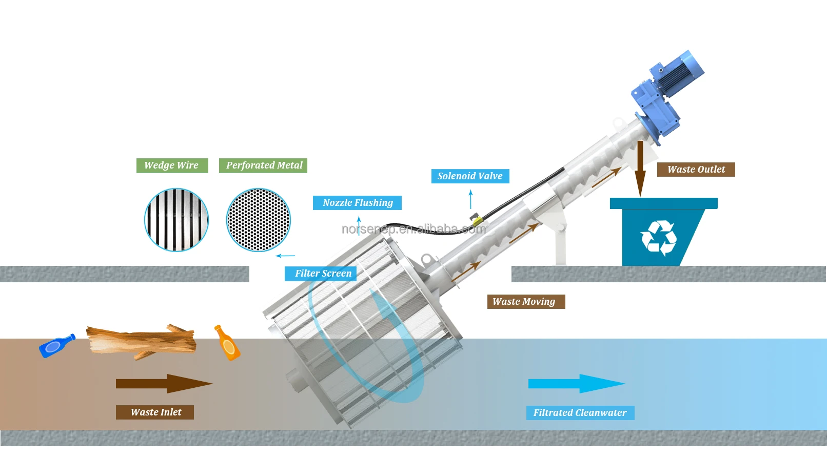 Wastewater Pretreatment System Ro Series Drum Filter Rotary Drum Screen ...