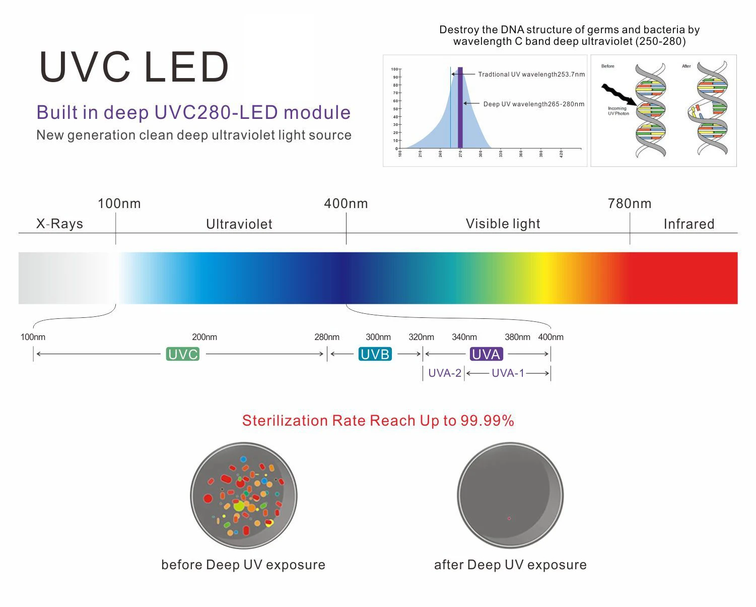 High Power 1W 265nm UVC LED - Long Lifespan & Efficiency