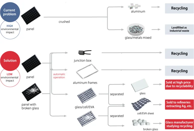 Waste Solar Panel Recycling Equipment Scraped Solar Panel Disassemble ...