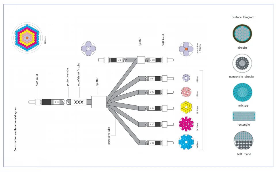 Customized UV/ IR Fiber Optic Bundles / Patch Cord Quartz/Silica -Cirle ...