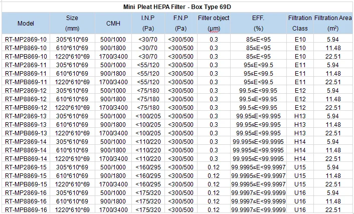 Hepa Filter Media For Pleated Air Filter H13 H14 Mini Pleat Hepa Filter ...