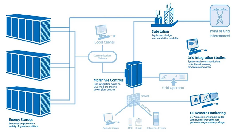 BESS Hybrid 10mw Container Photovoltaic Energy Storage