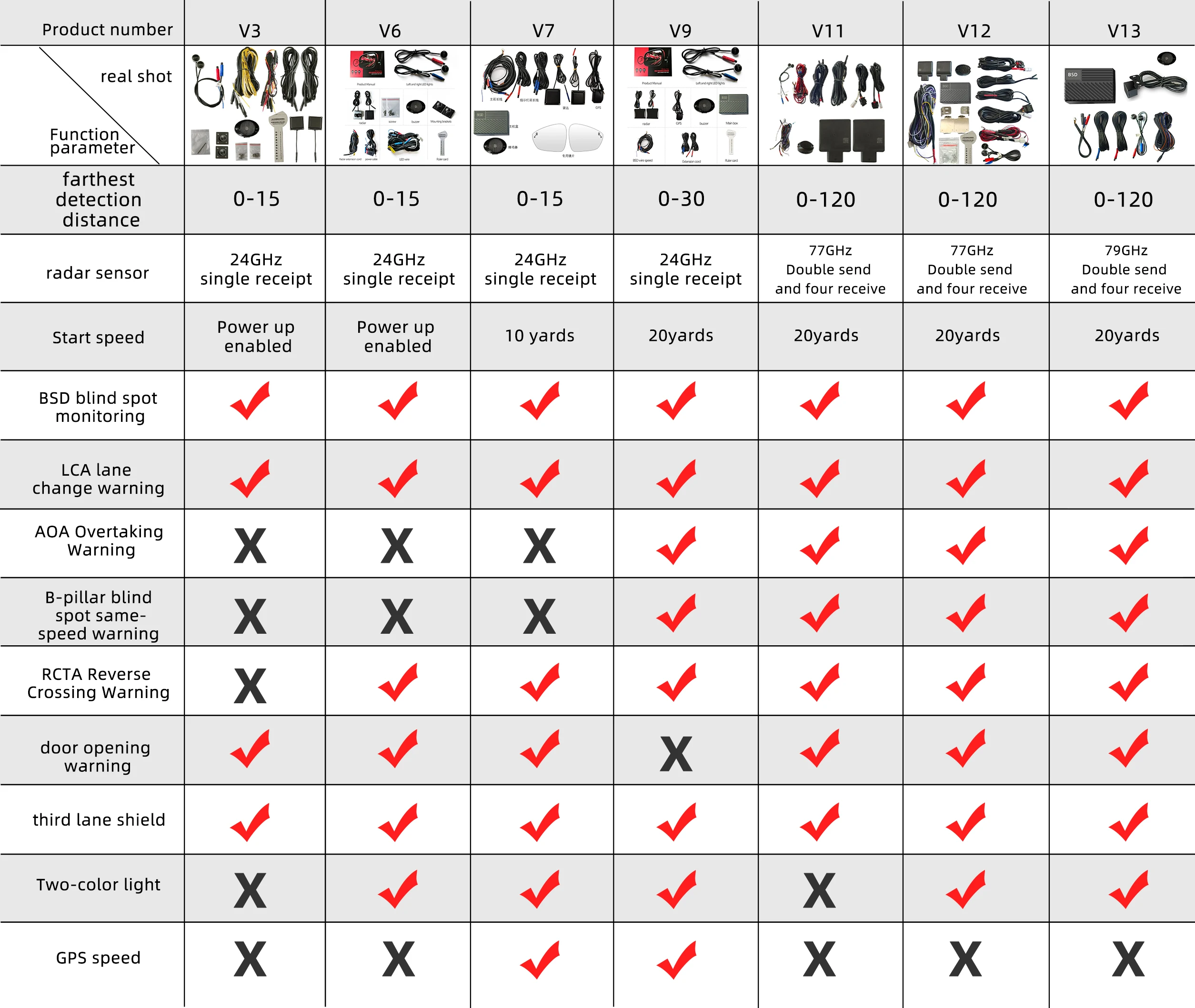 Modern Azera Tucson Driving Assistance Warning 24hz Microwave Sensor ...