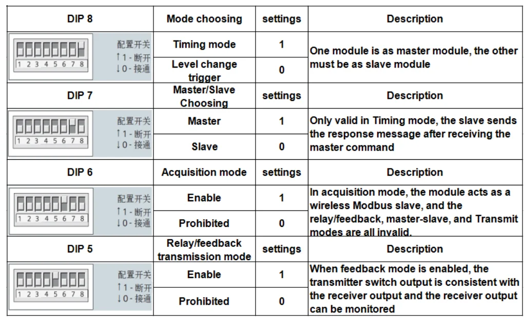 Wireless Modbus Io Module On-off Transmitter Relay Wireless Edge ...