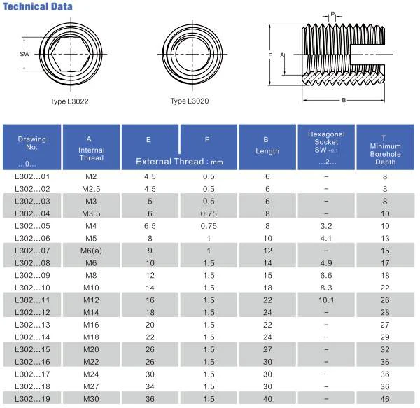 M2-M30 Self Tapping Threaded Insert Nuts - Locking Performance