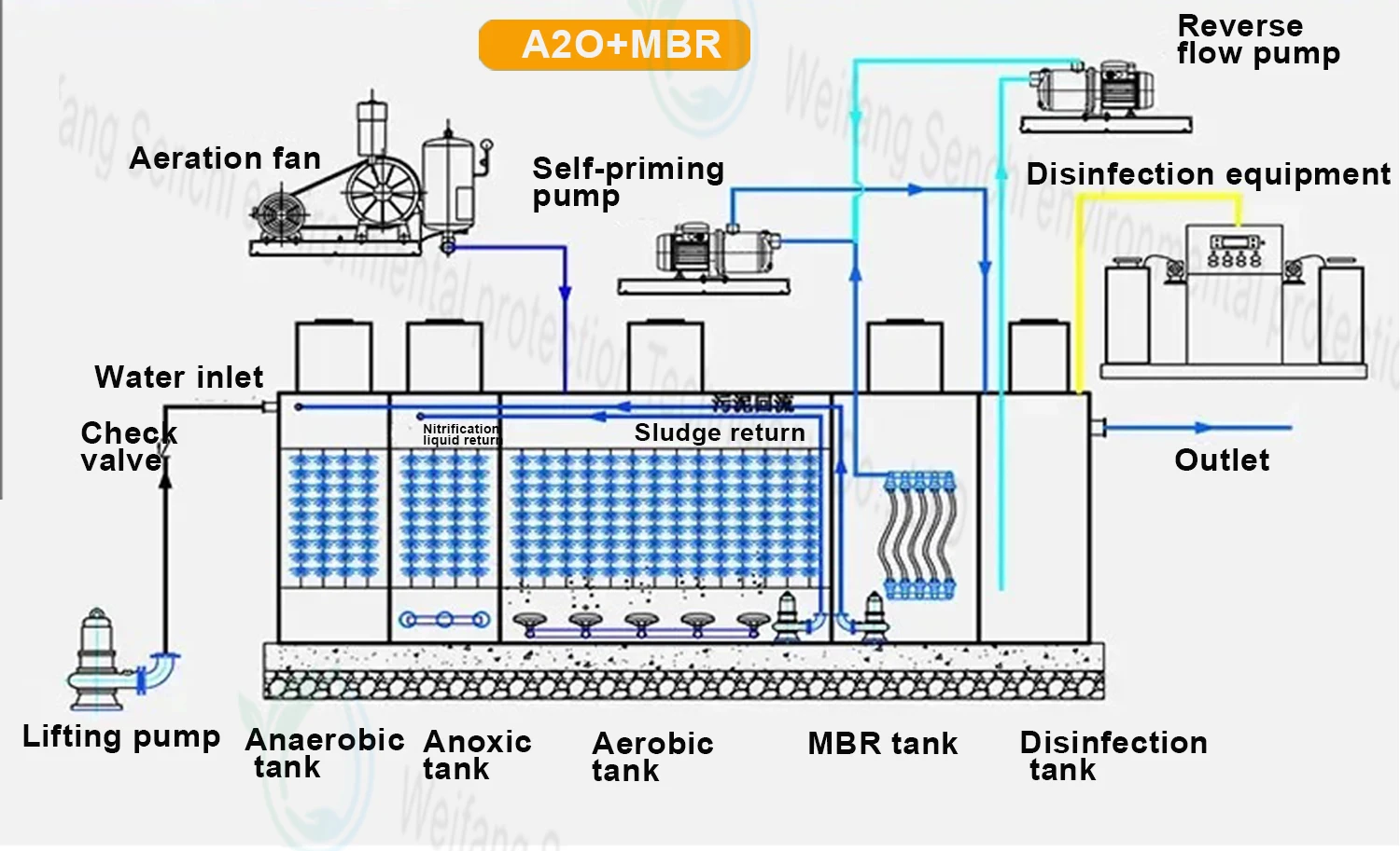 Compact MBR Sewage Treatment Plant Industrial Waste Water Treatment ...