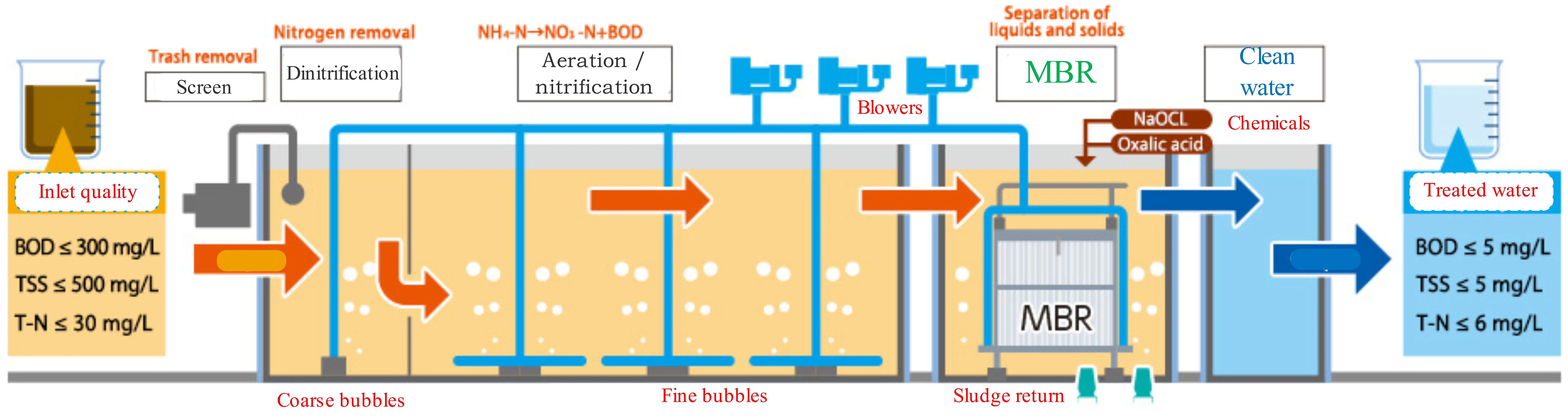 Sewage Treatment Plant System - Membrane Bioreactor Process