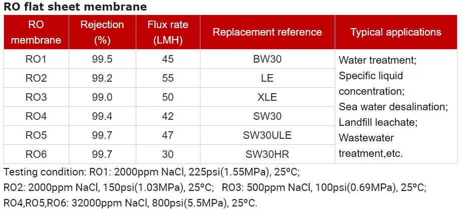 Spiral Wound RO Membrane - 99.7% Salt Rejection for Water Treatment
