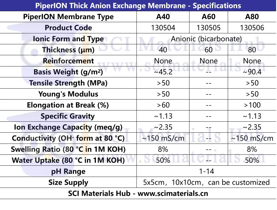 Piperion Anion Exchange Membranes for Electrolysis & Fuel Cells