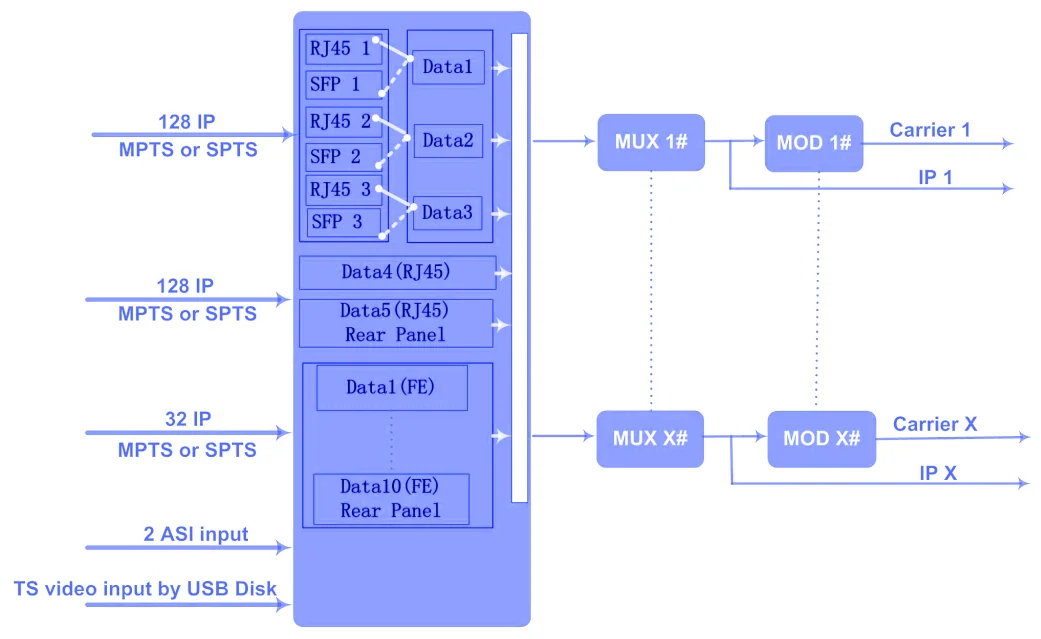 Multi-Modulated Carrier RF Output Asi and Ip to DVB-C DVB-C ISDB-T ...