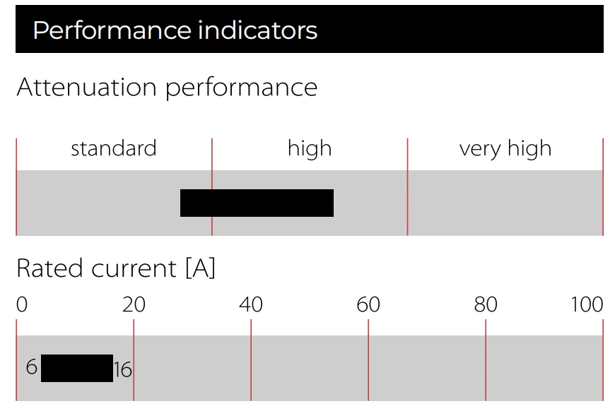 Schaffner High Performance Single-phase Filters Fn2415 Series Fn2415-10 ...