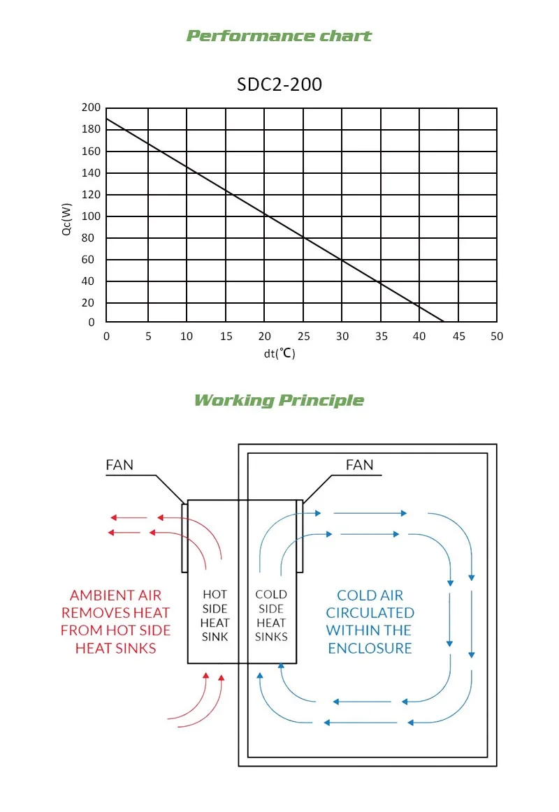 Telecom Shelter Battery Cabinet Air Cooler - 48VDC 200W TEC