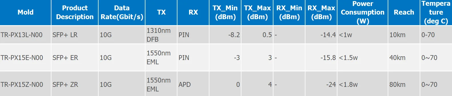Innolight Original 10g 1310nm Dfb 10km Sm Sfp+ Xfp Tr-px13l-n00 Tr ...