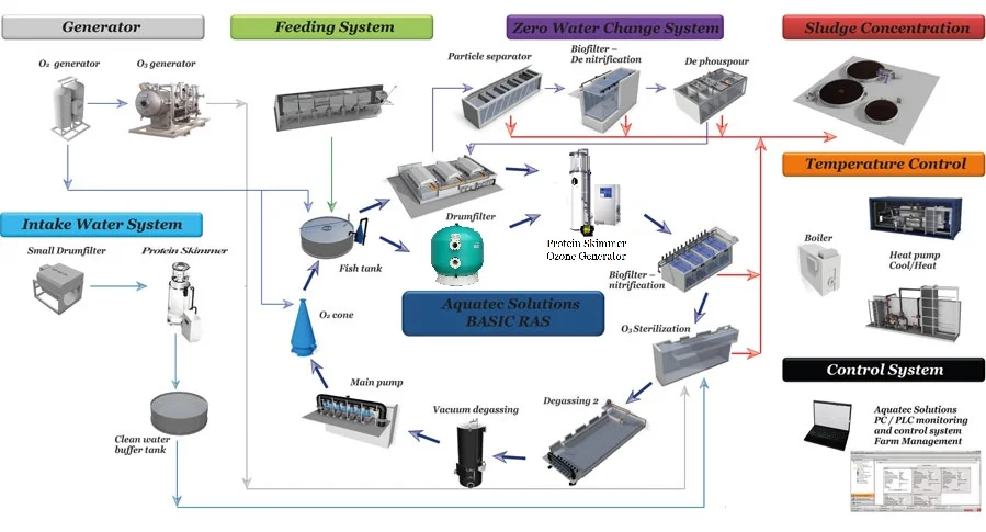CATQUA Pisciculture Fish Farming Seawater Treatment Fish Shrimp Turtle ...