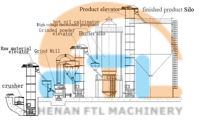 Gypsum Powder Equipment, Gypsum Calcination Plant| Alibaba.com