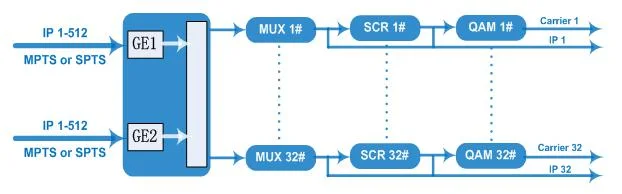 Catv Rf Modulator Mux-scrambling Modulator 32 Qam Dvb-c Channels Rf Ip ...