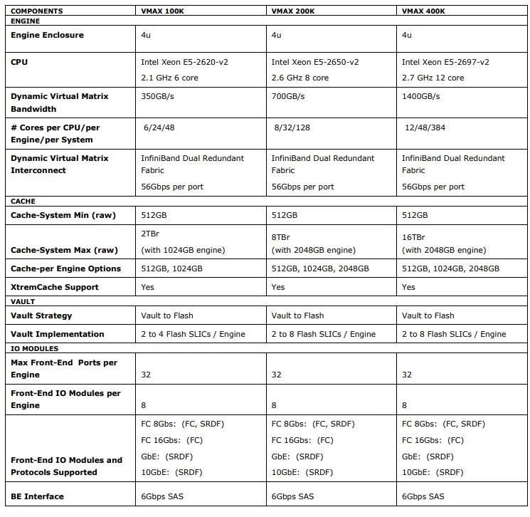 Dell EMC VMAX 400k - All Flash Storage System Advantages