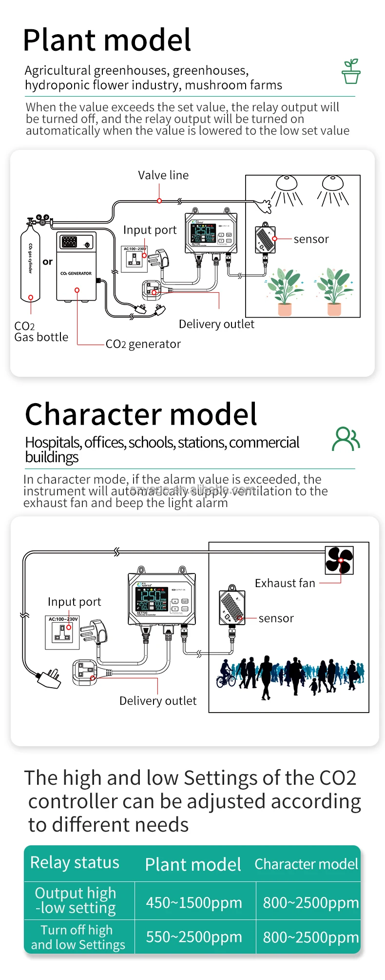 AE7700 CO2 Controller for Greenhouses - Precision & Support