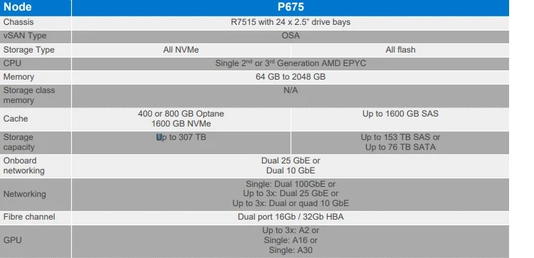 Dell EMC VxRail P675F All Flash Storage System with Up to 153 TB ...