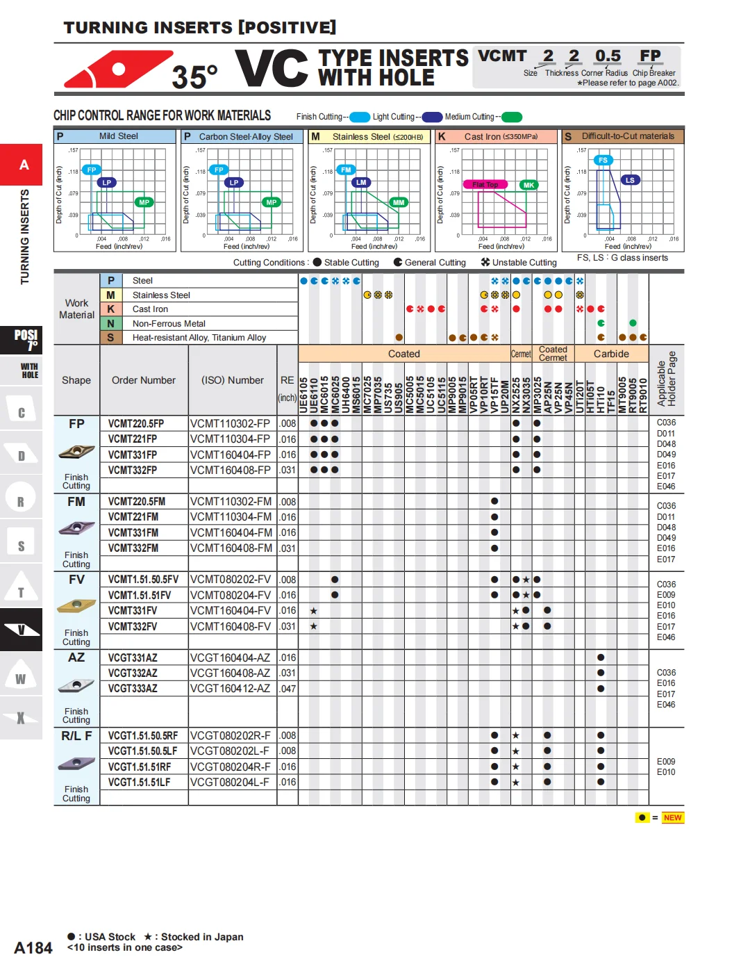 Vcmt160408-fm-vp15tf Turning Inserts [positive] Chip Control Range For ...