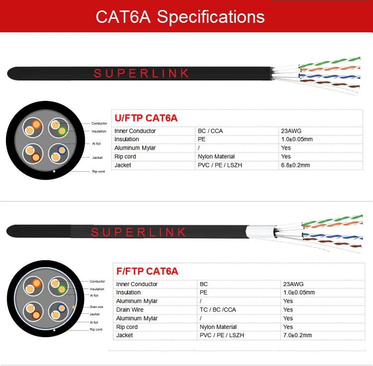 Test Pass Lan Cat5e Cat6 Cat6a Cat7 Cat8 Utp Ftp Sftp 24awg Cable Cable ...