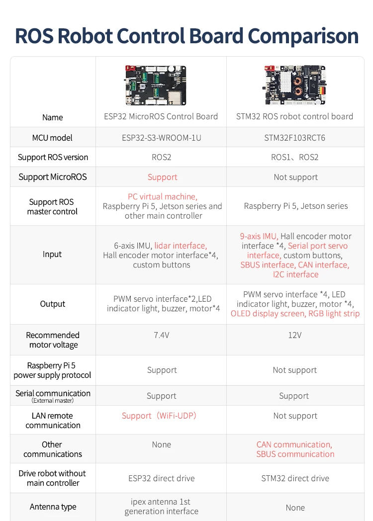 Esp32 Chip Microros Control Board With Serial Communication Mode Offer ...