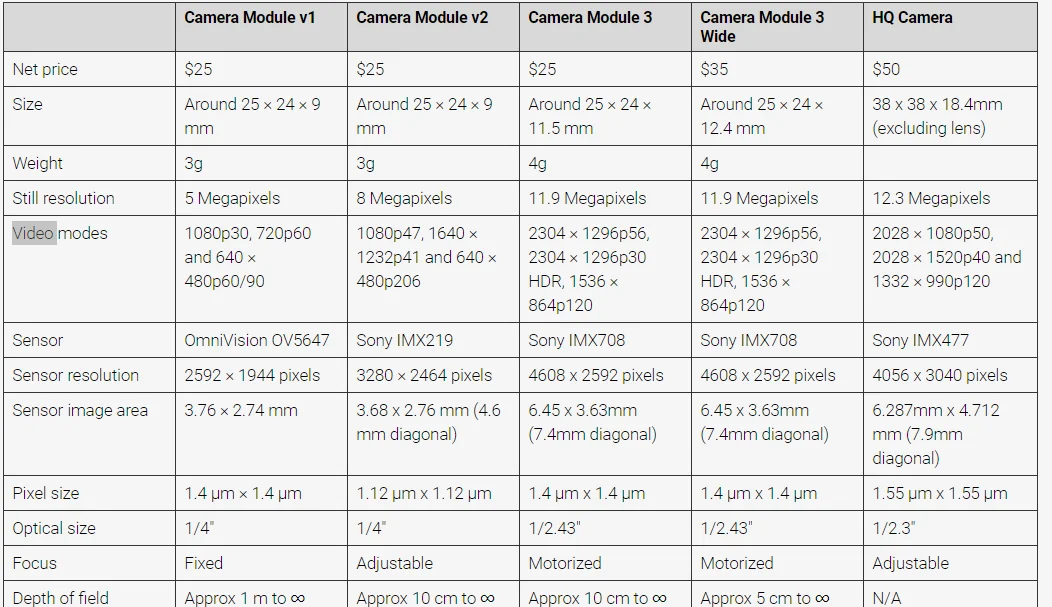 Raspberry Pi 4 Thermal Fish Eye 4K 8K HQ Camera Module