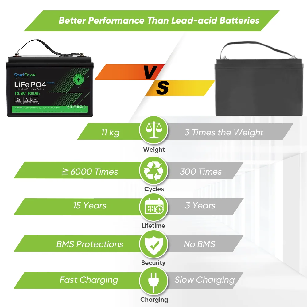 6000 Deep Cycle 12V 100Ah Lifepo4 Battery Pack Lithium12V 50ah 100ah ...