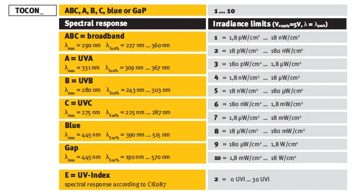 UVC Photodetector with Integrated Amplifier - Sglux TOCON_C1