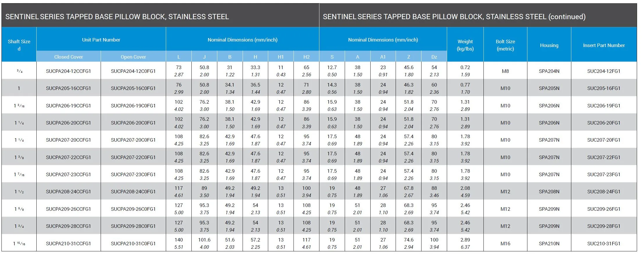 Pillow Block Bearing Housing Unit PA205 UCPA205 SUC205-16 SUCPA205-16 ...