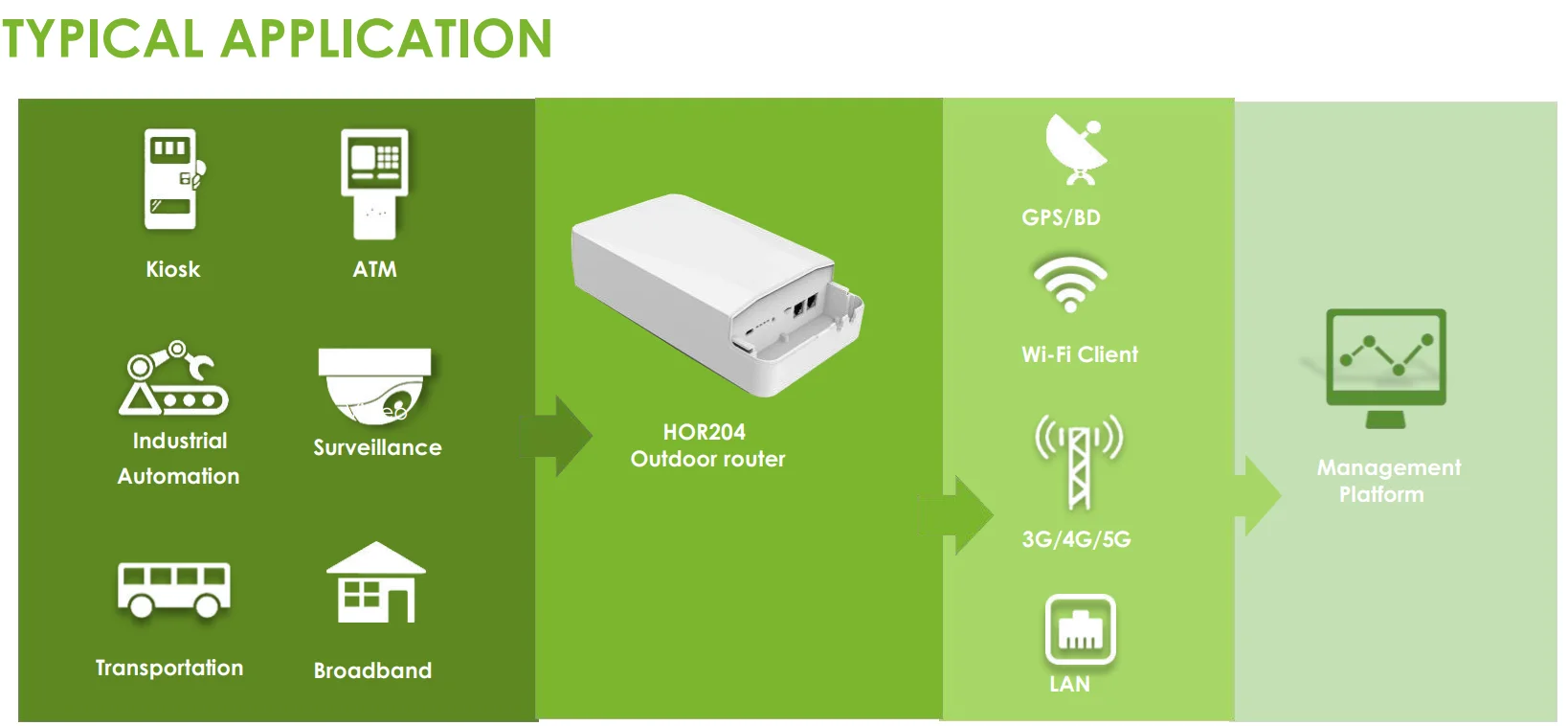 Sdx55 Outdoor Cpe Cat 6/ Cat12 Dual 2.4g & 5g Wifi5 Wireless Odu Modem ...