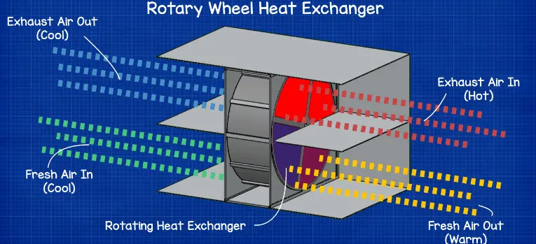 Hvac System Ahu Rotary Heat Recovery Exchanger Self-Cleaning Enthalpy Wheel