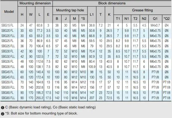 Korea Sbc Linear Rail System Linear Block Linear Guide Bearings ...