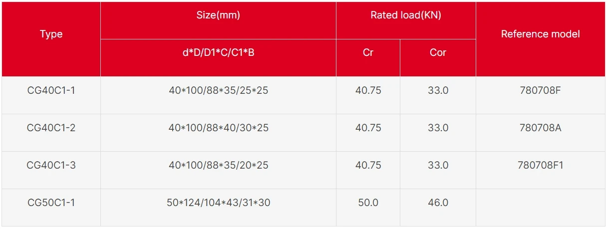 Wanda Forklift Chain Pulley Forklift Chain Sheave Bearing Cg45n1-5 ...