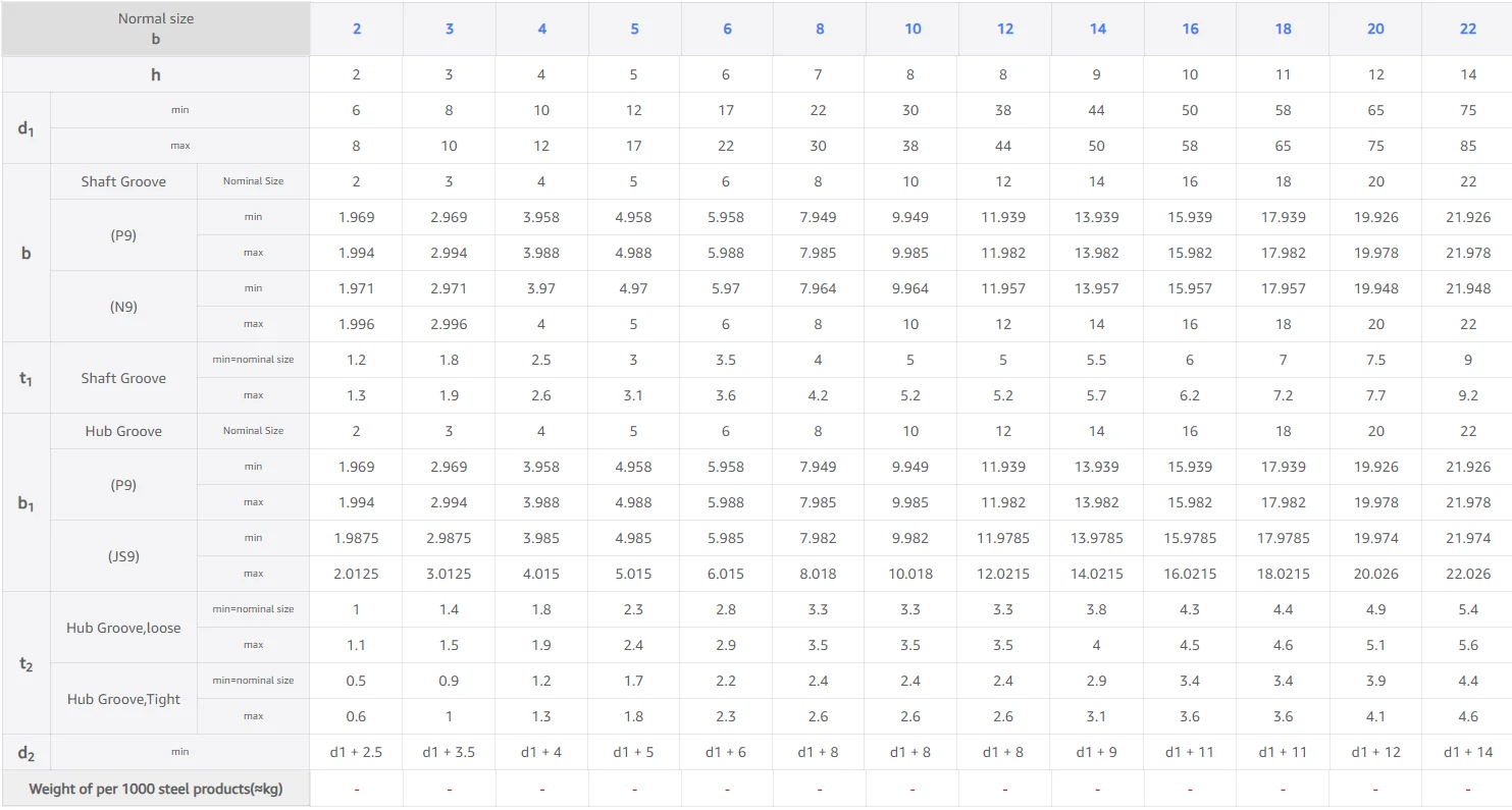 Din 6885 Round Head Parallel Key Carbon Steel Parallel Key 304 ...