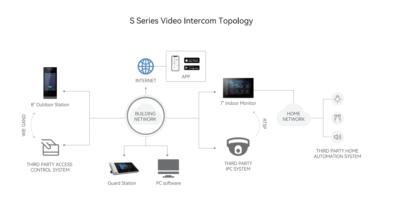 GVS Video Door Phone - Smart Intercom System for Multi-apartments