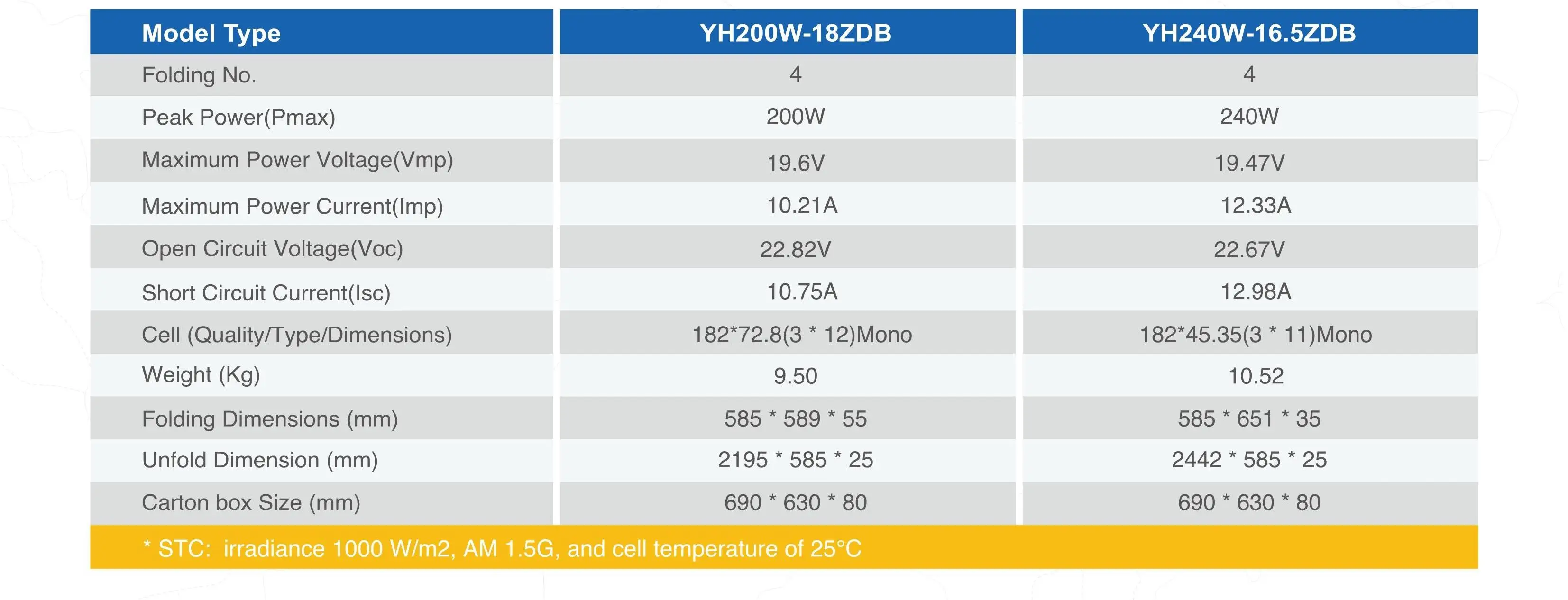 Gcsoar Etfe-laminated Solar Cells Waterproof Ip67 120w Foldable Flexible Solar Panel - Buy ...