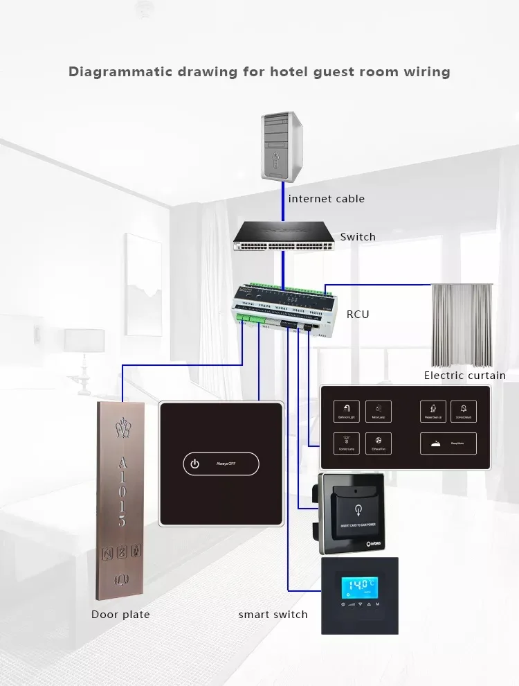 Orbita Rcu/grms Touch Screen Panel For Hotel Guest Room Management ...