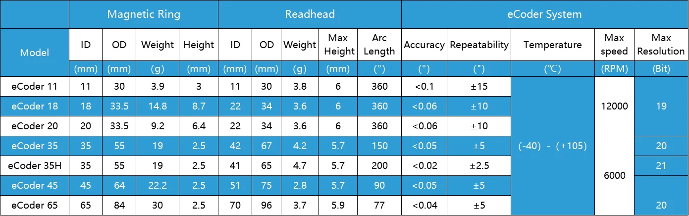 ZeroErr eCoder 11 Magnetic Encoder Multiturn Absolute System High Repeatability Multiturn ...