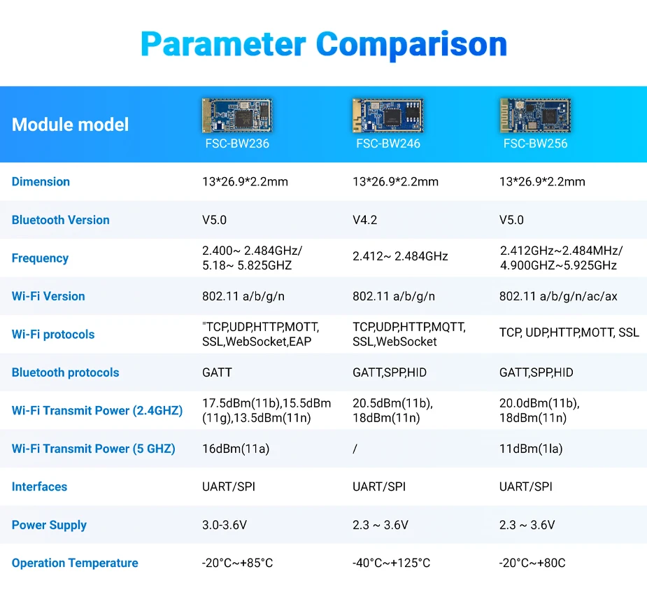 Feasycom Iot Solution - Realtek RTL8720 BLE 5.0 Module