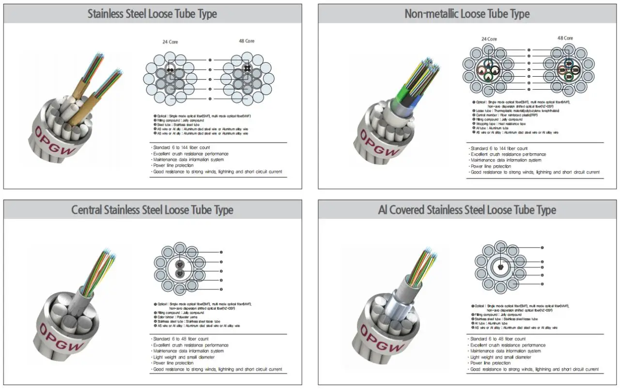 Central Tube Structure With Double Stranded Layers Opgw Cable 96 Core ...