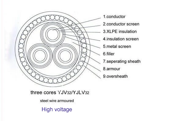 Alibaba.com: 3 Conductor 95-300 Sqmm 33kV Steel Wire Armored SWA Power ...